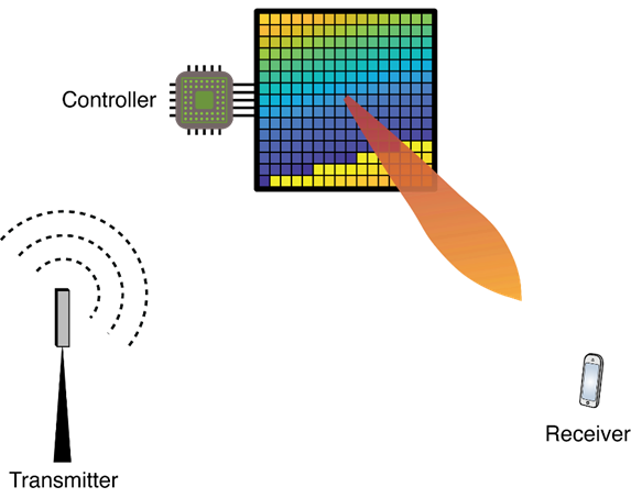 Using Transmit-Array Antennas for Blind Spot Coverage Indoors and ...